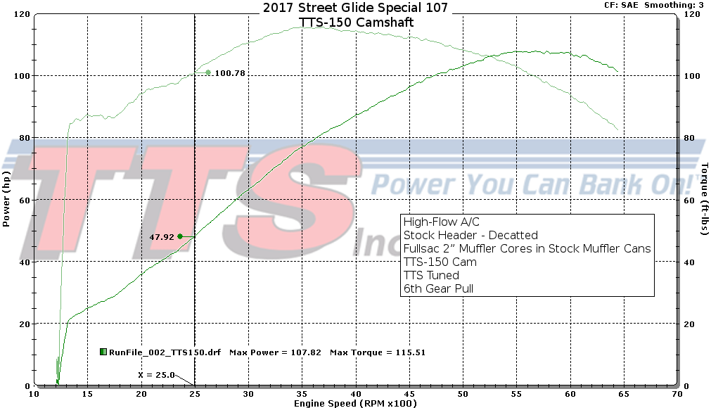 Example Dyno Charts